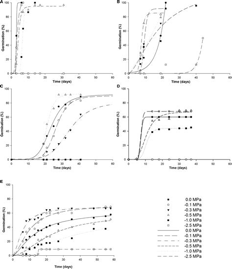 Effect Of Salinity On Seed Germination Of Five Mangroves From Sri Lanka Use Of Hydrotime