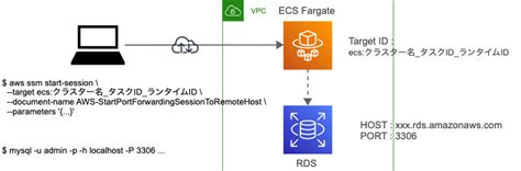 Ecs Fargateを踏み台にポートフォワードしてvpc内のrdsに接続する