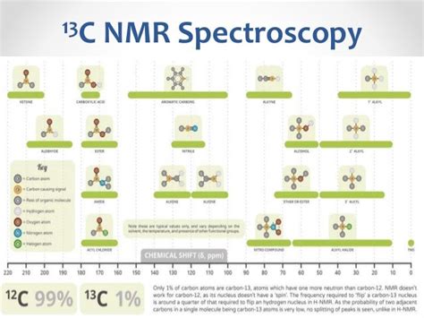 Ir And Nmr Spectroscopy