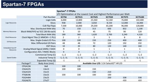 Xilinx 7系列fpga分类简介 Fpga 开发圈 Xilinx 7系列fpga分类简介 Fpga 开发圈