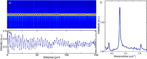 Three Dimensional Finite Difference Time Domain Simulations Of The Download Scientific Diagram