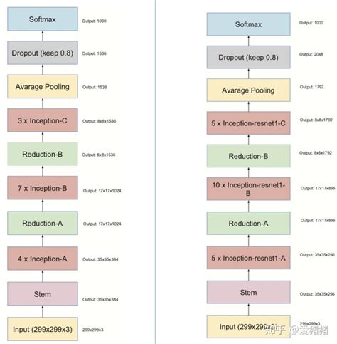 Inception Resnet卷积神经网络 知乎