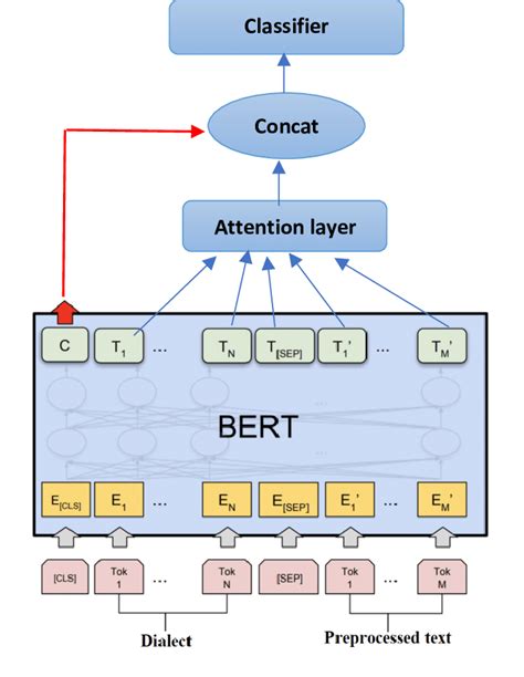 the overall architecture of model 1 and model 2 download scientific