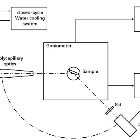 The Schematic Diagram Of The Diffractometer Download Scientific Diagram