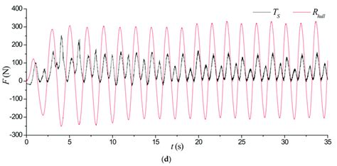 Under Different Wave Parameters And The Comparison Between T S And R