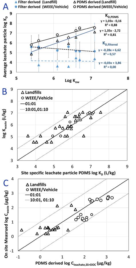 a comparison of log k d average of k d filtered and k d pdms vs log