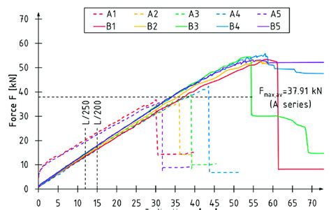 Load Deflection Curves Of B Series Beams Load Deflection Curves Of B