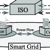Power Grid Model With An Electricity Market Download Scientific Diagram