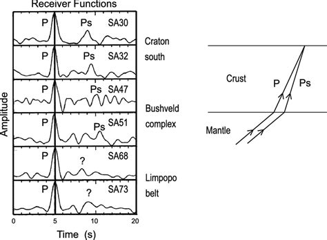 Examples Of Receiver Functions Stations Sa30 And Sa32 In The Southern Download Scientific
