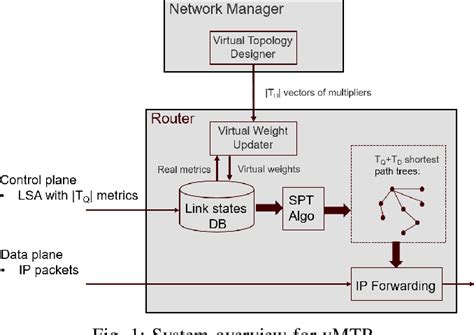 Figure 1 From Virtual Multi Topology Routing For Qos Constraints