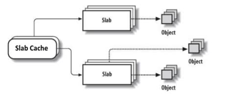 the slab allocator in the linux kernel