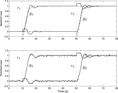 top plot idealized full decoupler dashed line and adaptive set point download scientific