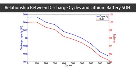 리튬 배터리 Soh 극대화 성능과 수명을 향상시키는 검증된 방법 Tycorun