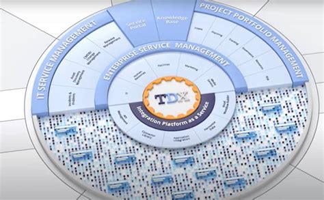 Softwarereviews Ranks Teamdynamix Itsm As Top Player Teamdynamix