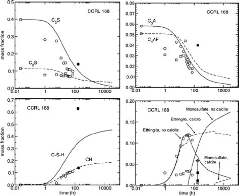 Coupling Thermodynamics And Digital Image Models To Simulate Hydration And Microstructure