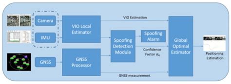 Gnss Spoofing Detection Based On Coupled Visualinertialgnss