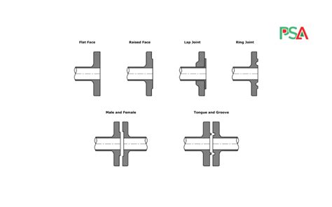 Different Types Of Flanges Used In Piping Applications