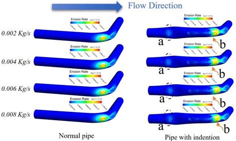 Erosion Distribution Of Pipeline Under Different Mass Flow Rate Fig 15 Download Scientific