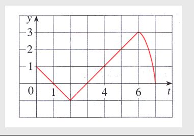 Solved Let Where F Is The Function Whose Graph Is Shown Chegg