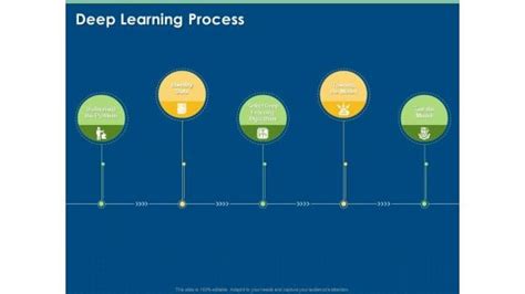 Introduction And Implementing Deep Learning Deep Learning Process Ppt