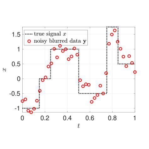 Noisy Blurred Data Of A One Dimensional Signal Download Scientific