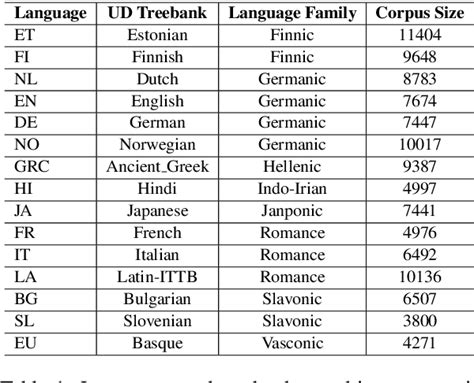 Table 1 From Multilingual Grammar Induction With Continuous Language