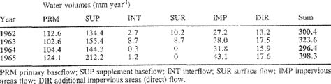 Runoff Components As Simulated With Sac Sma Model For Metuje River And