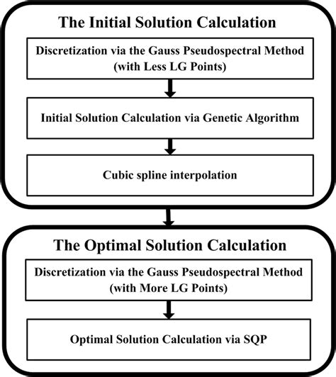 The Flow Chart Of Hybrid Optimization Method Download Scientific Diagram