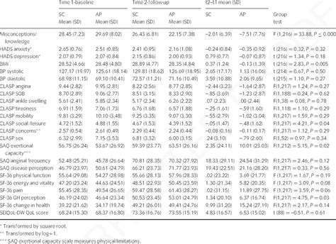 Main Itt Analysis With Mean Baseline Follow Up And Difference Between Download Table