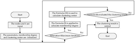 Dual Cluster Head Optimization Of Wireless Sensor Networks Based On