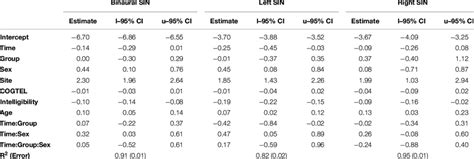 population level effects of the three way interaction models
