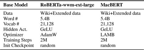 Table 12 From Revisiting Pre Trained Models For Chinese Natural Language Processing Semantic