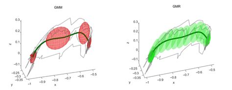 Ab Illustrates The Trajectory Generation Result Based On The Gaussian
