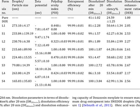 Droplet Particle Size Zetapotential Polydispersity Index Entrapment Download Scientific