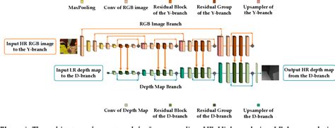 Figure 1 From Color Guided Depth Map Super Resolution Using A Dual Branch Multi Scale Residual