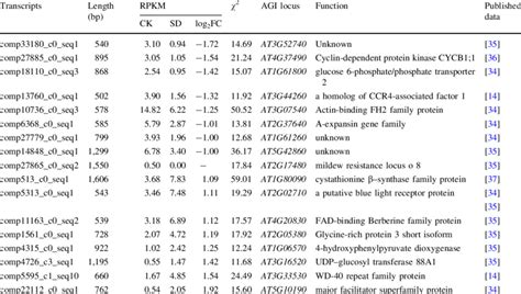 The Common Transcripts With Similarly Differential Expression Pattern Download Table