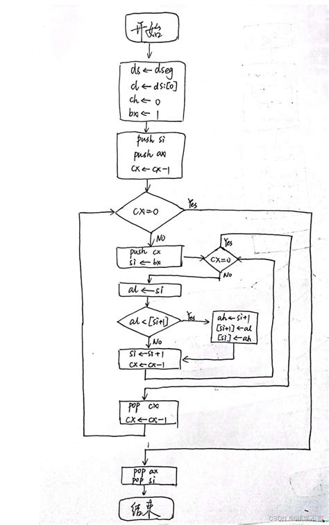 汇编实验六 子程序和条件转移条件转移到子程序 Csdn博客