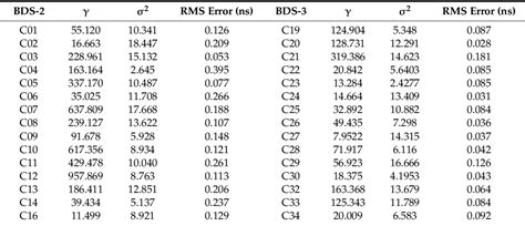 table 4 from improving clock prediction algorithm for bds 2 3