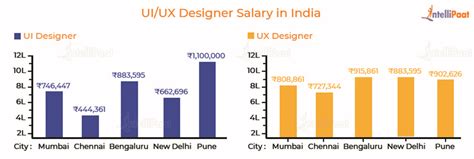 Ui Ux Designer Salary 2025 Country Role And Experience
