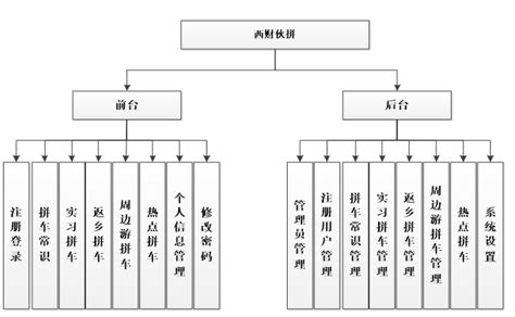 基于的校园网络拼车平台家校拼车系统 Csdn博客