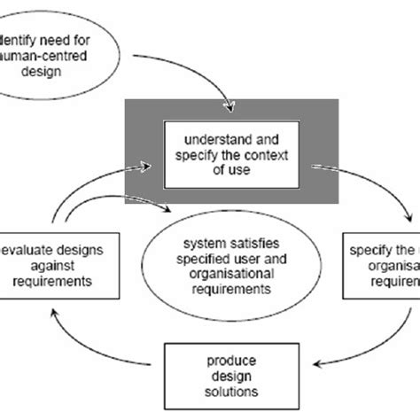 Activities Of Usability Engineering Lifecycle Adapted From Jokela Et