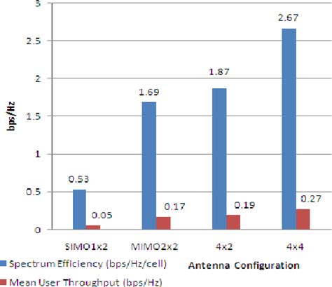 Figure 2 From Performance Analysis Of Open And Closed Loop Spatial