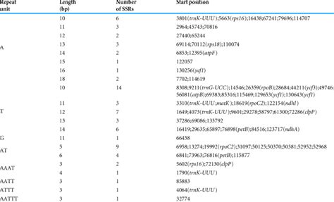 Simple Sequence Repeats Ssrs In The P Avium Summit Cp Genome