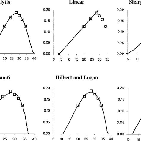 Fitting Linear And Nonlinear Models To Observed Values Of Development Download Scientific