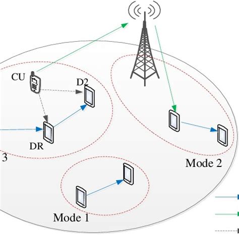 Three Typical D2d Communication Modes Download Scientific Diagram