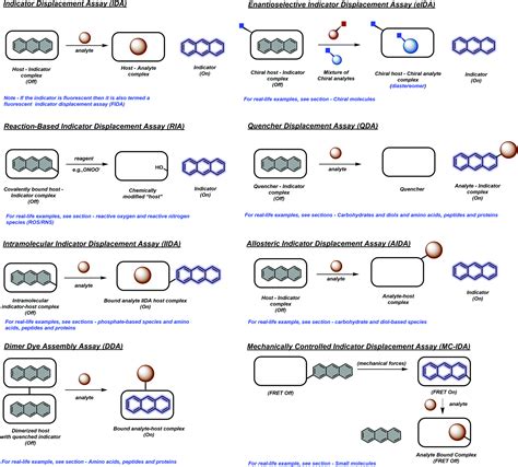 Indicator Displacement Assays Idas The Past Present And Future Chemical Society Reviews