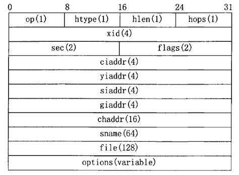 Dhcp服务器设计与实现 Csdn博客