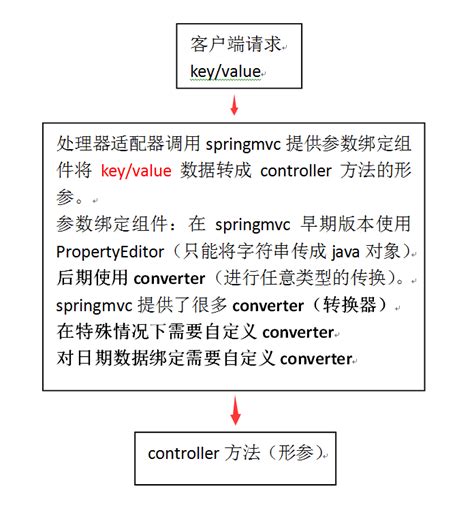 【springmvc学习04】springmvc中的参数绑定总结 享受生活2023 博客园