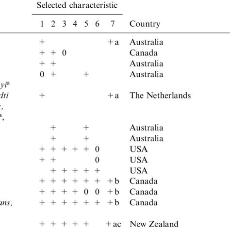 Review Of Research Investigating Selectivity In Temperate Tree Roosting Download Table