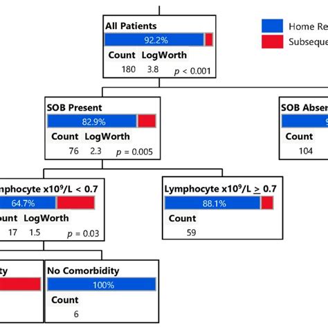 outcome decision tree analyses partitioning of data where patient